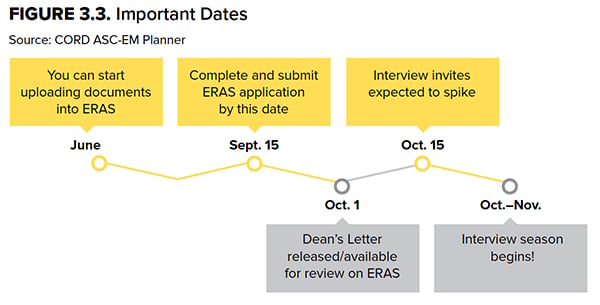 Third Year and Planning for Fourth EMRA