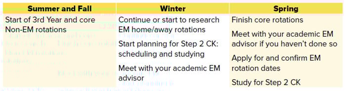 Third Year and Planning for Fourth EMRA