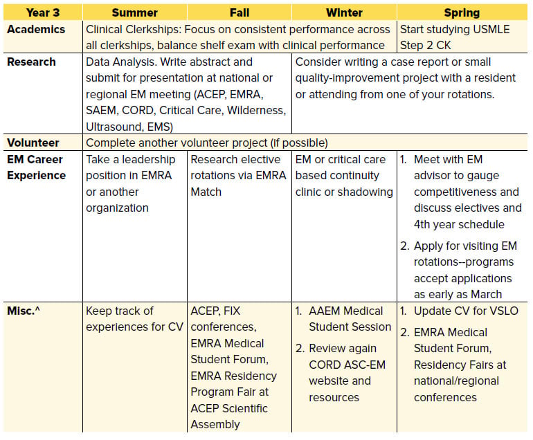 Third Year and Planning for Fourth EMRA