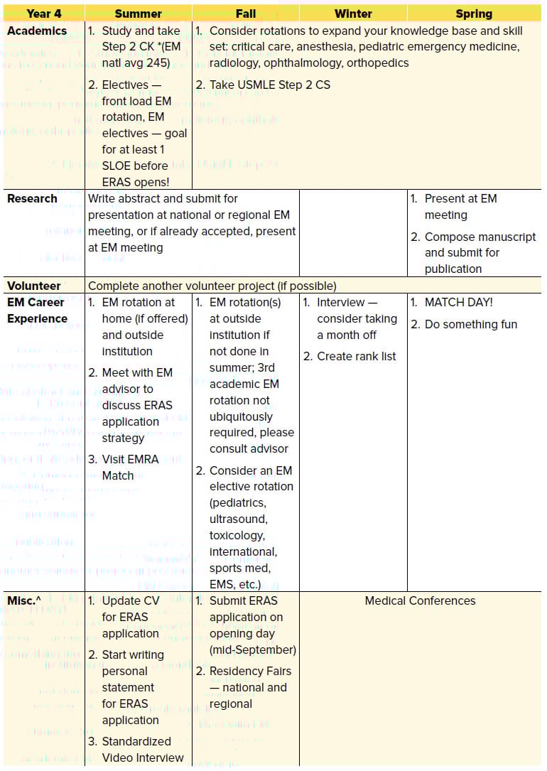Third Year and Planning for Fourth EMRA