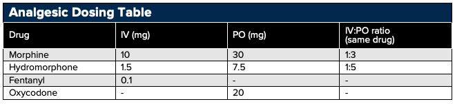 Pharmacology of Pain EMRA