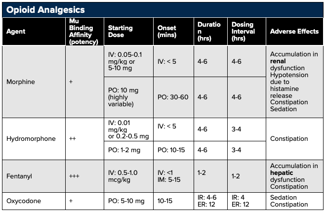 Pharmacology of Pain EMRA