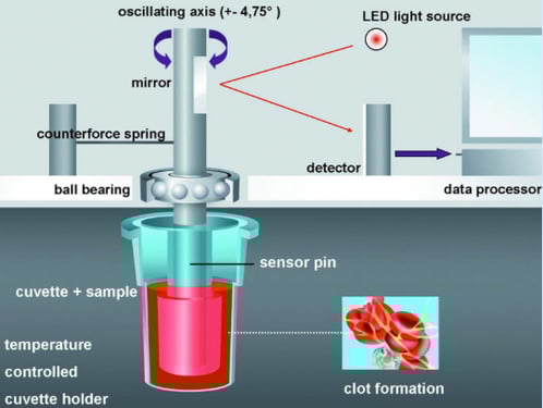 A Simplified Treatment-Based Approach to TEG and ROTEM EMRA