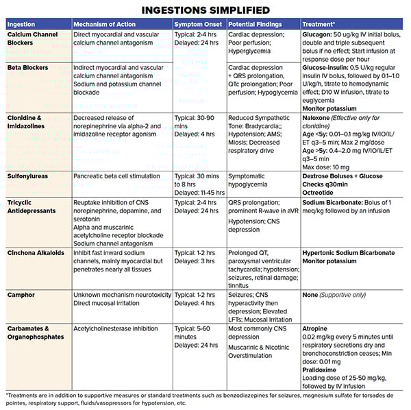 The Undifferentiated Pediatric Ingestion: What to Expect and How to ...