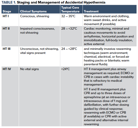 Winter Is Still Coming! Reviewing Accidental Hypothermia EMRA