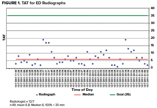 Impact of Radiology Turnaround Time on ED Operations: Literature ...