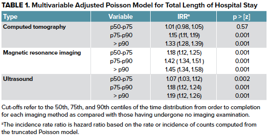 Impact of Radiology Turnaround Time on ED Operations: Literature ...