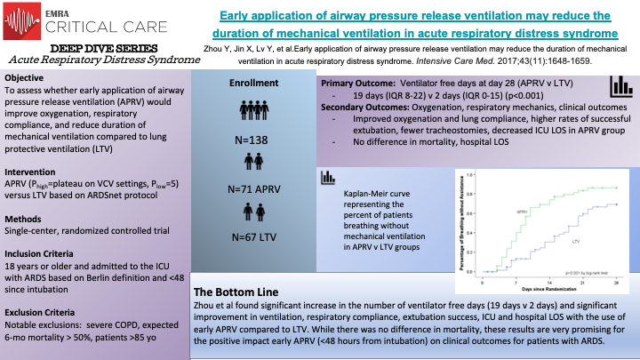 ARDS: Deep Dive into the Evidence EMRA