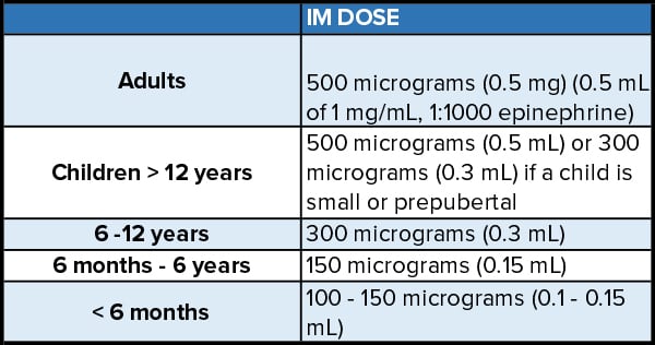 Deep Dive into the Evidence: Anaphylaxis EMRA